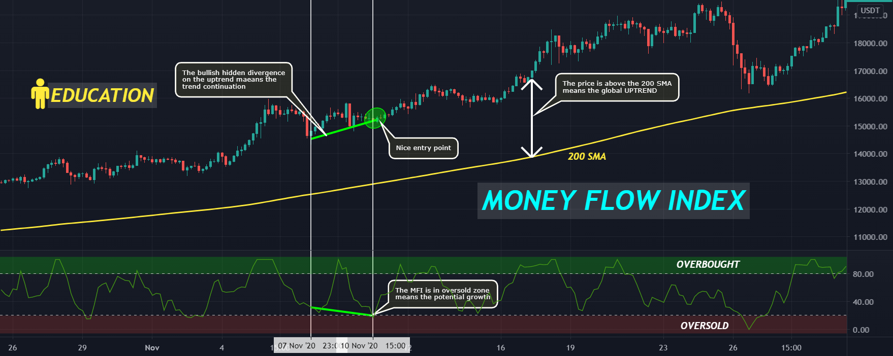 Money Flow Index Definition – Globals-AI